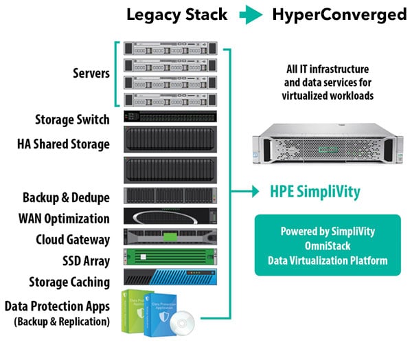 Complimentary Assessment for an HPE Hyper-converged Solution
